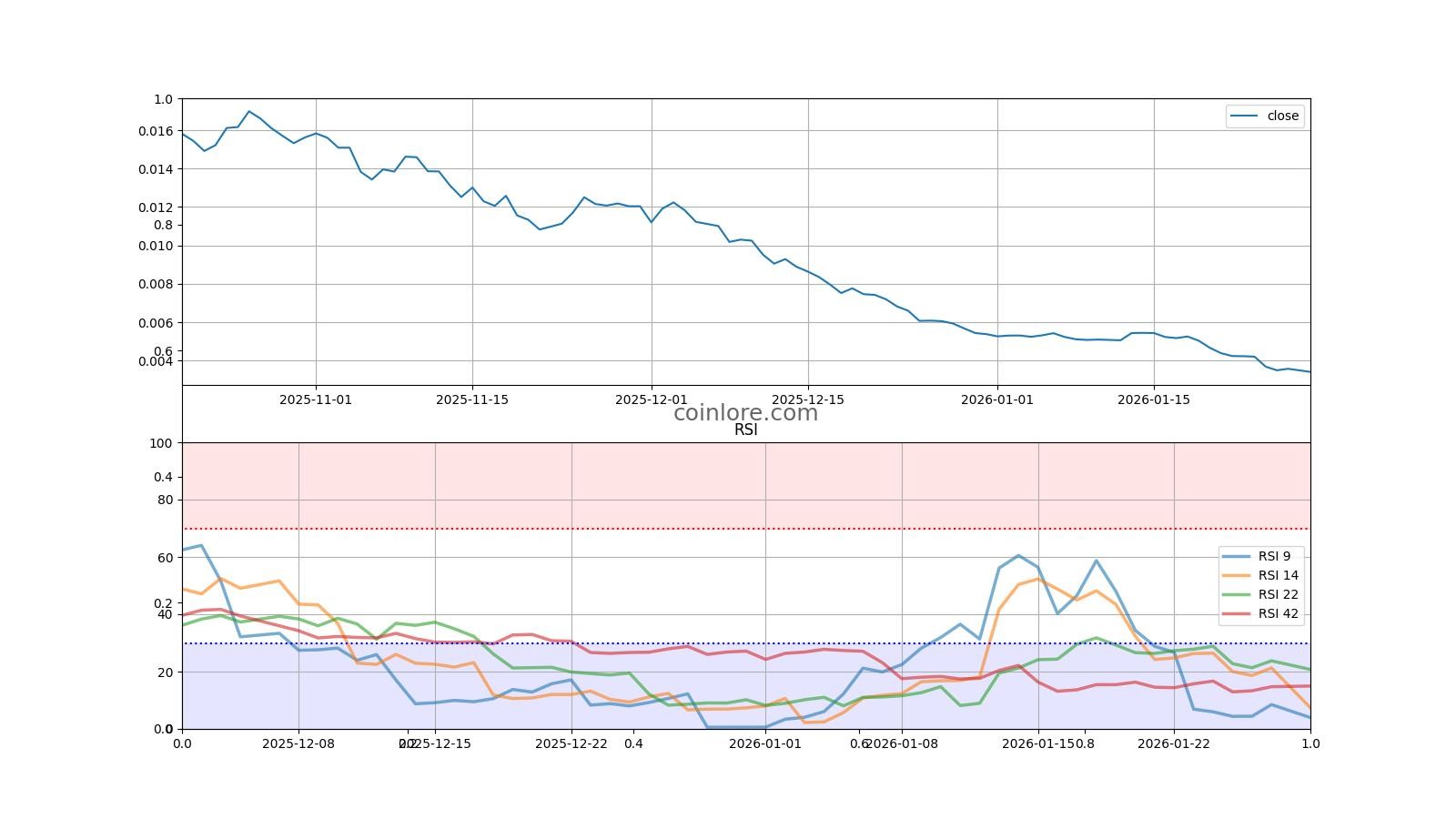 Govi RSI indicator