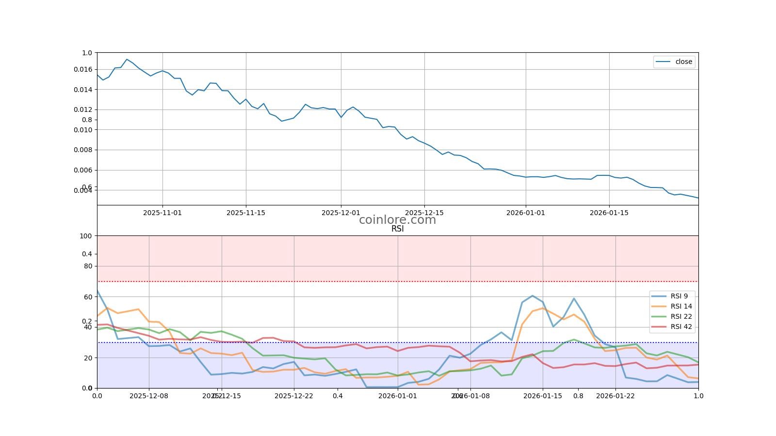 Govi RSI indicator