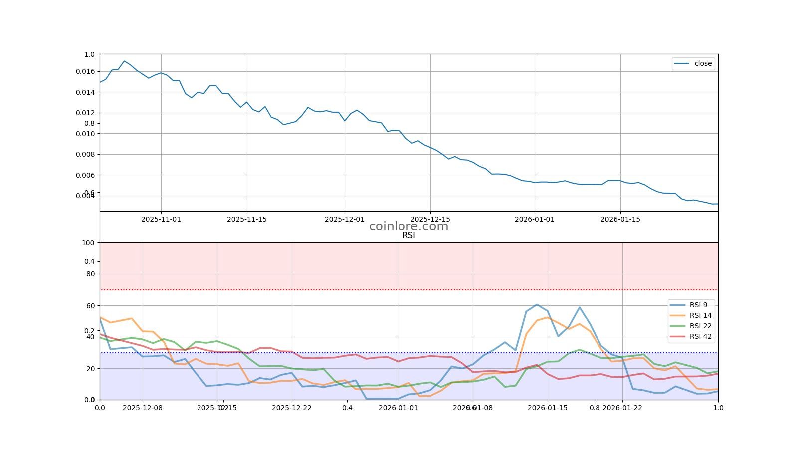 Govi RSI indicator