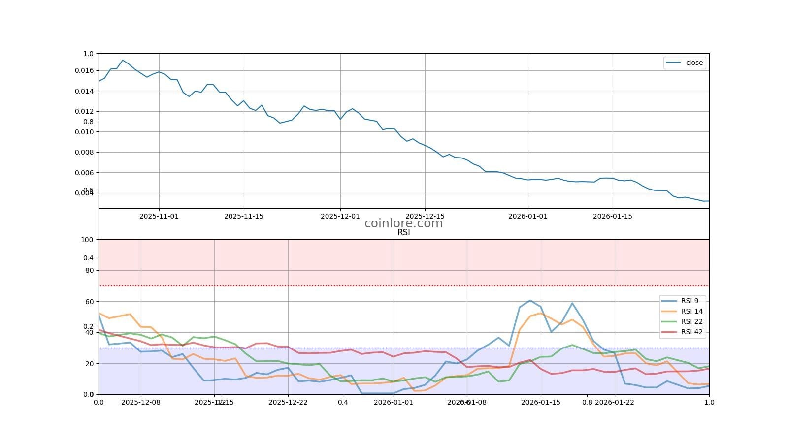 Govi RSI indicator