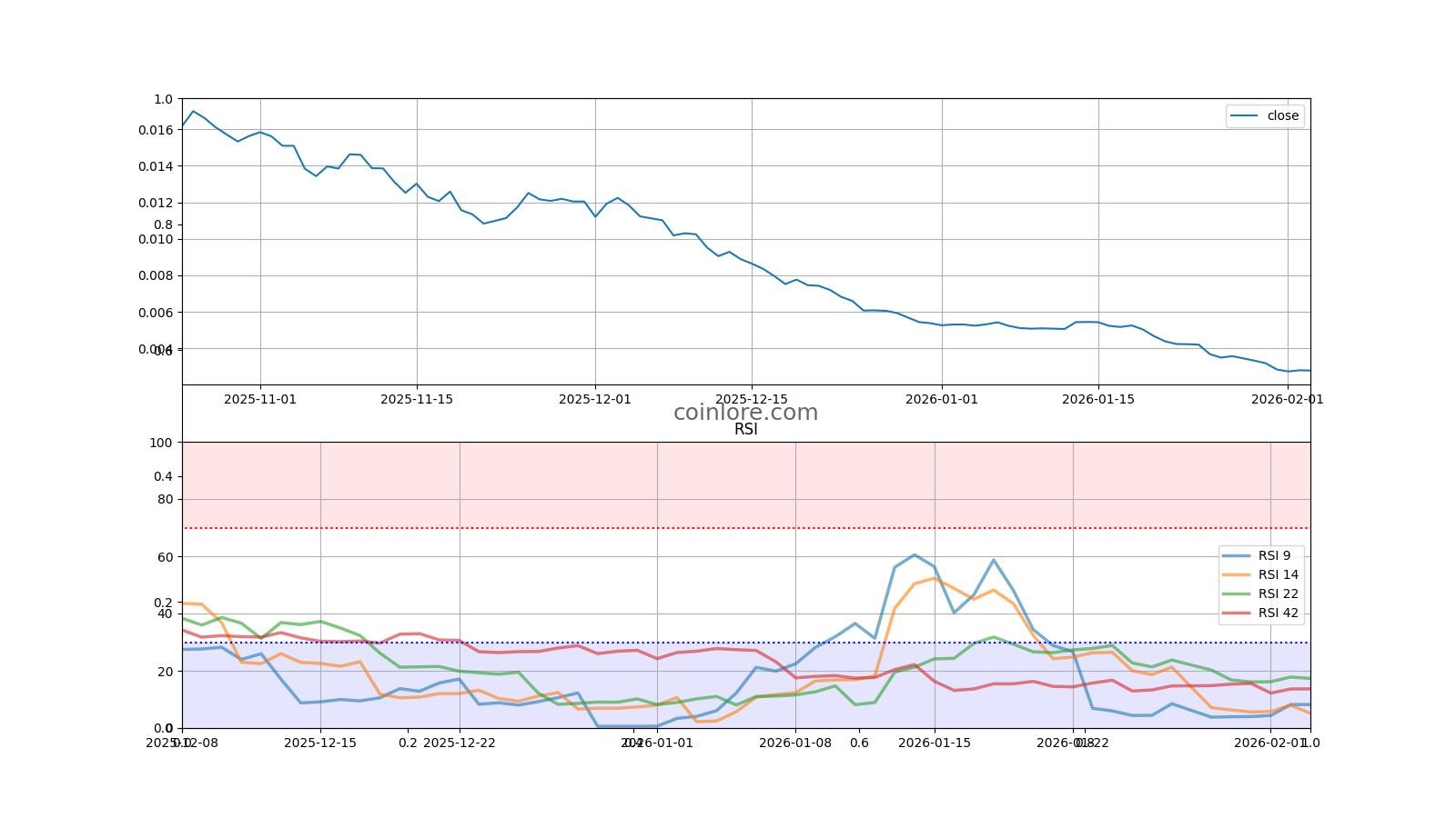 Govi RSI indicator