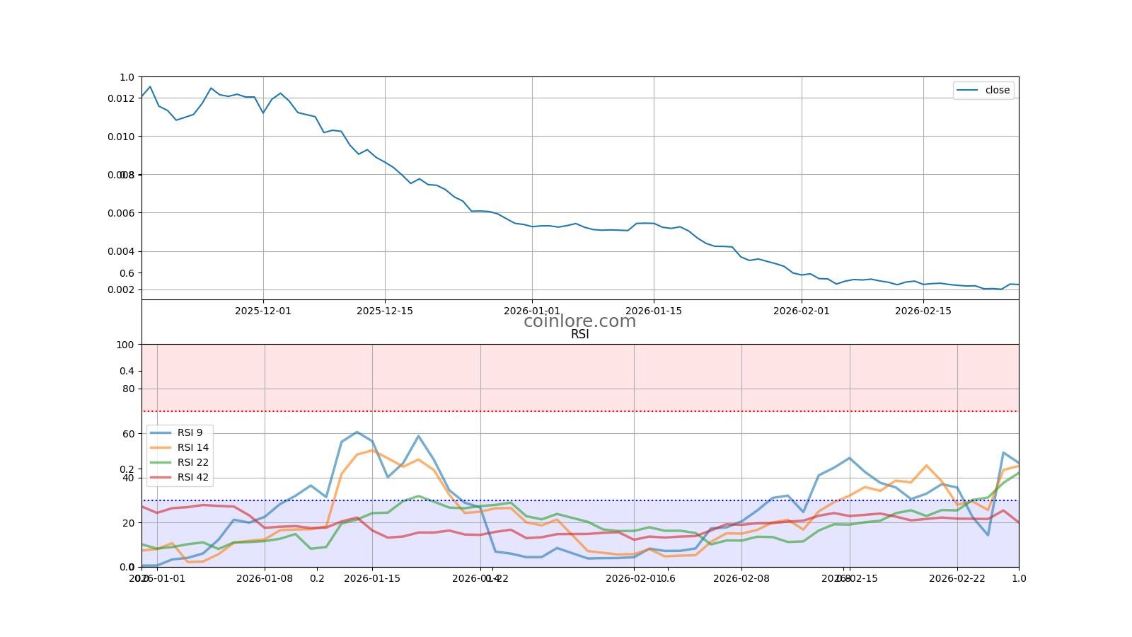 Govi RSI indicator