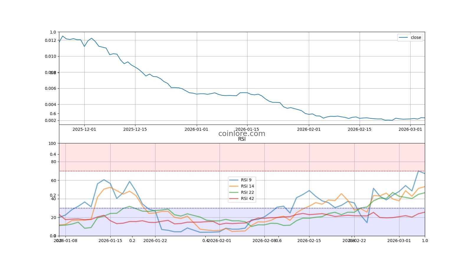 Govi RSI indicator
