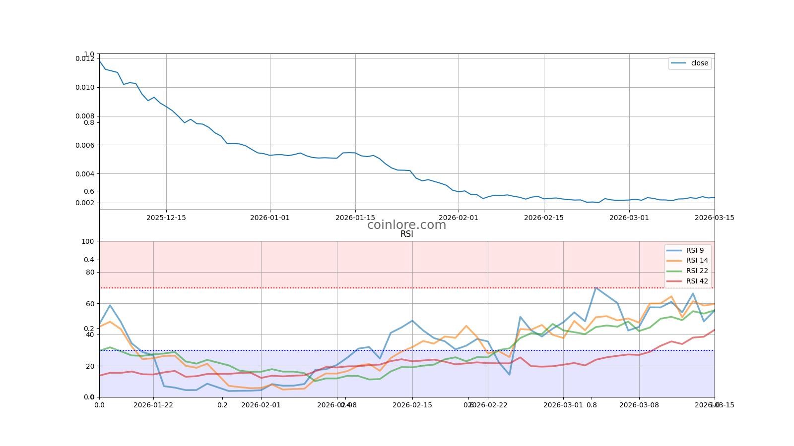 Govi RSI indicator