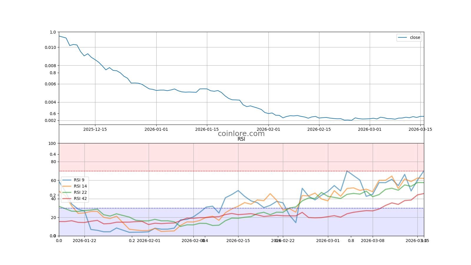 Govi RSI indicator