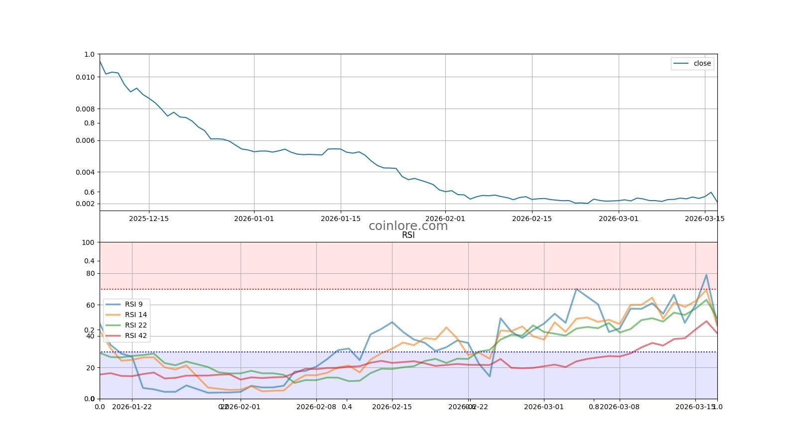 Govi RSI indicator