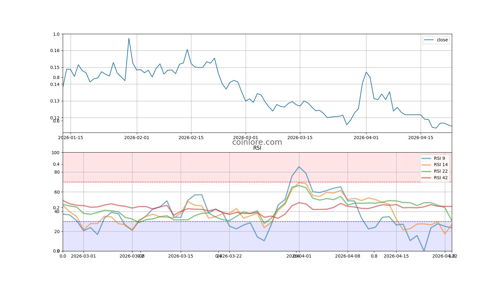 Göztepe S.K. Fan Token RSI indicator