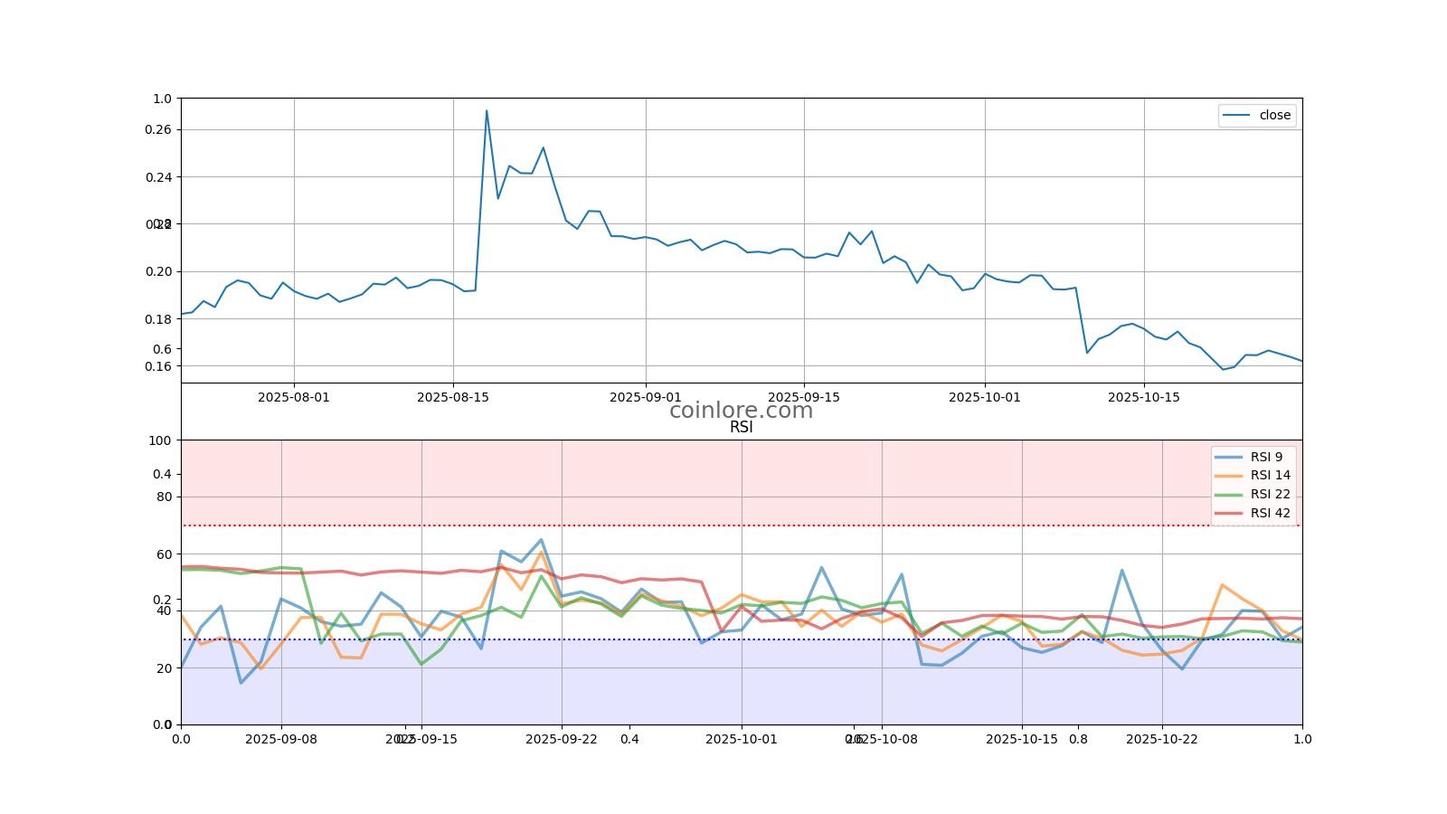 Göztepe S.K. Fan Token RSI indicator