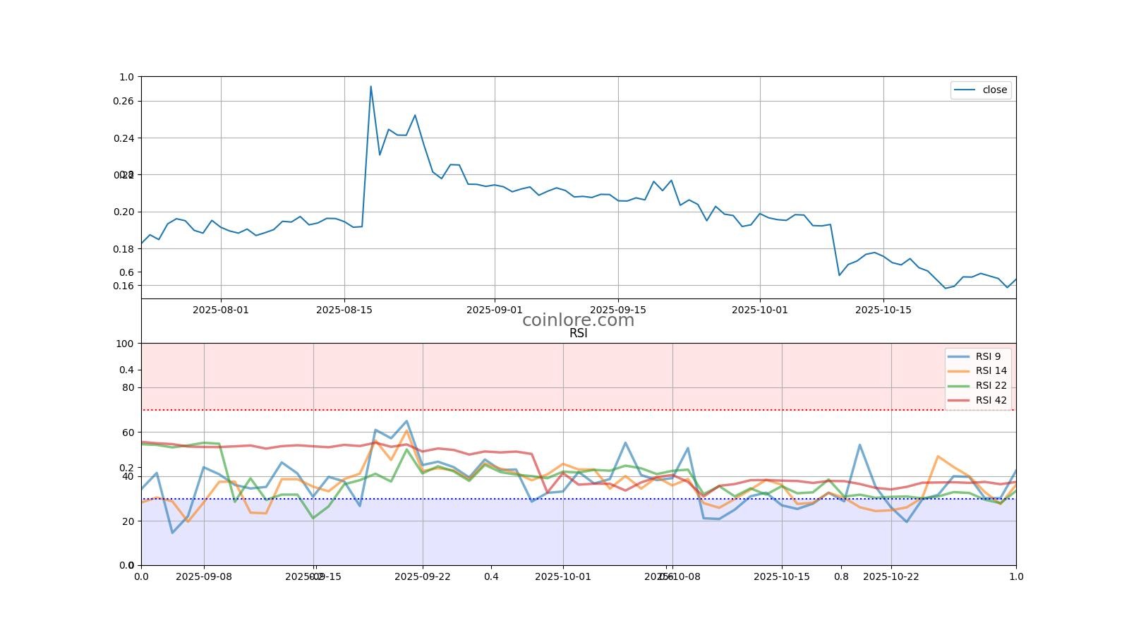 Göztepe S.K. Fan Token RSI indicator