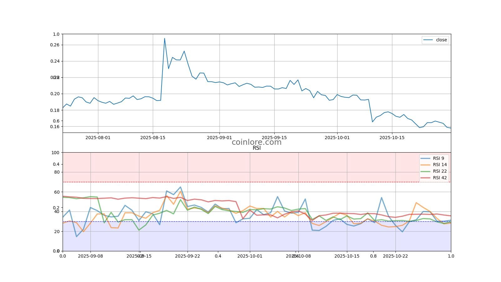Göztepe S.K. Fan Token RSI indicator