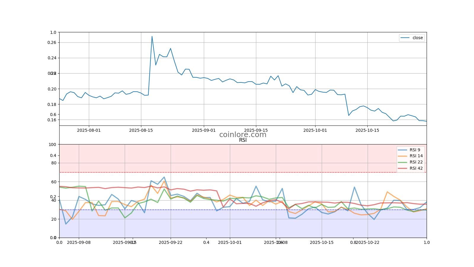 Göztepe S.K. Fan Token RSI indicator