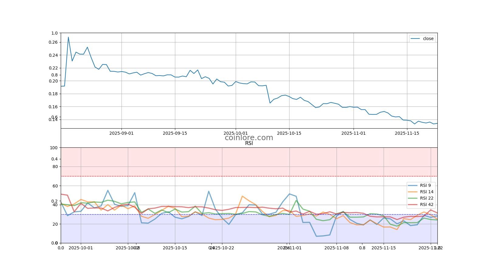 Göztepe S.K. Fan Token RSI indicator