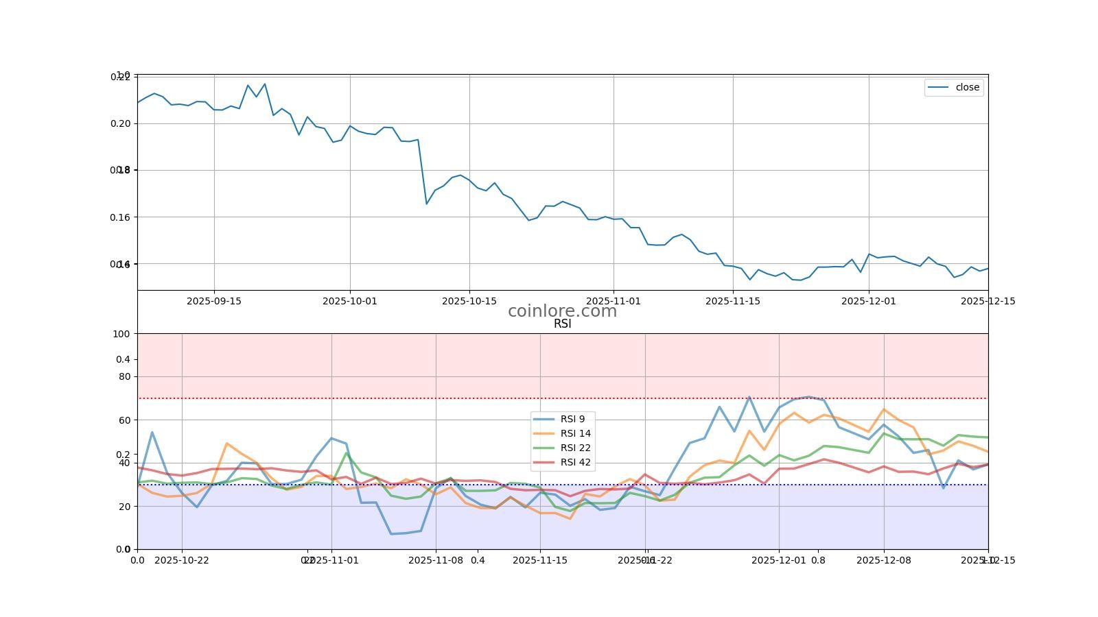 Göztepe S.K. Fan Token RSI indicator