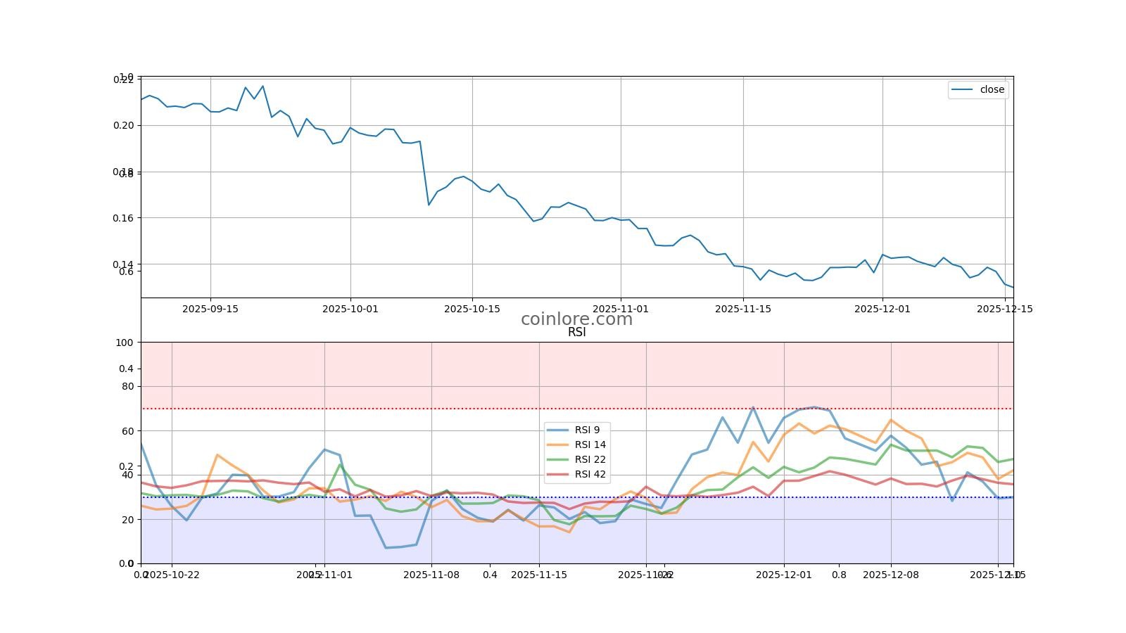 Göztepe S.K. Fan Token RSI indicator