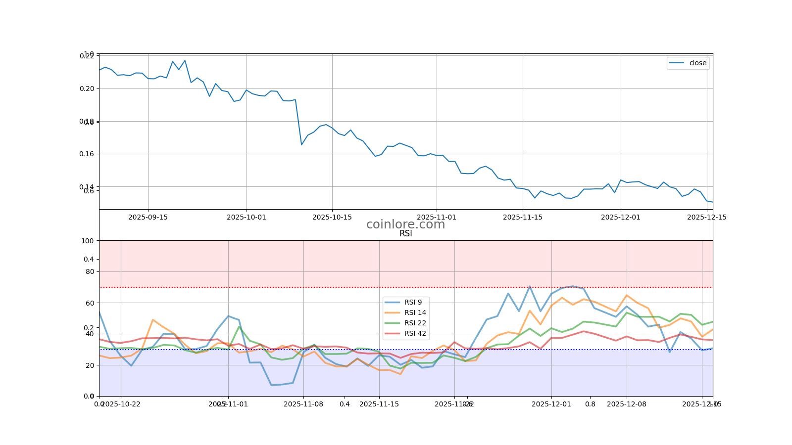 Göztepe S.K. Fan Token RSI indicator