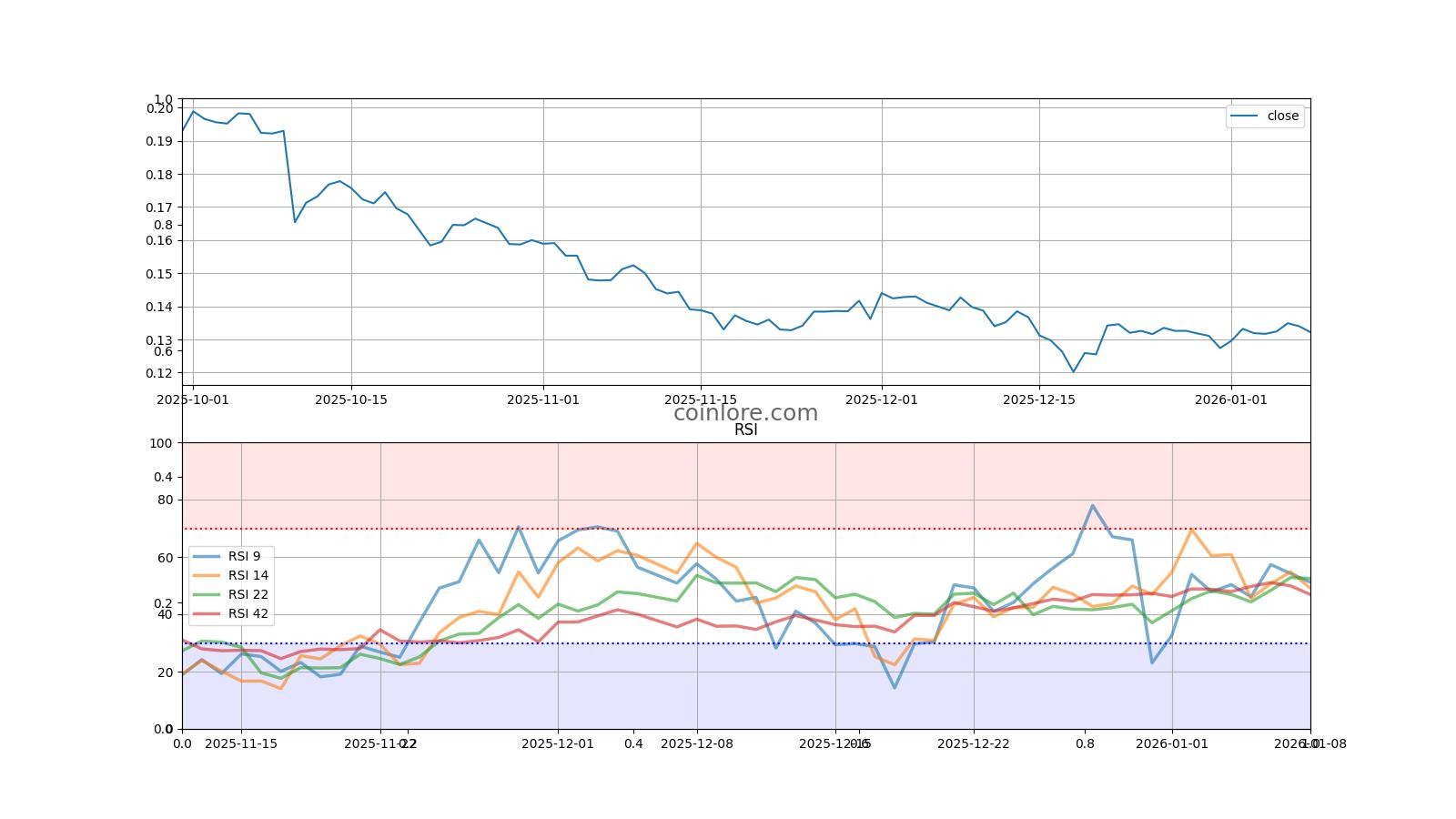 Göztepe S.K. Fan Token RSI indicator