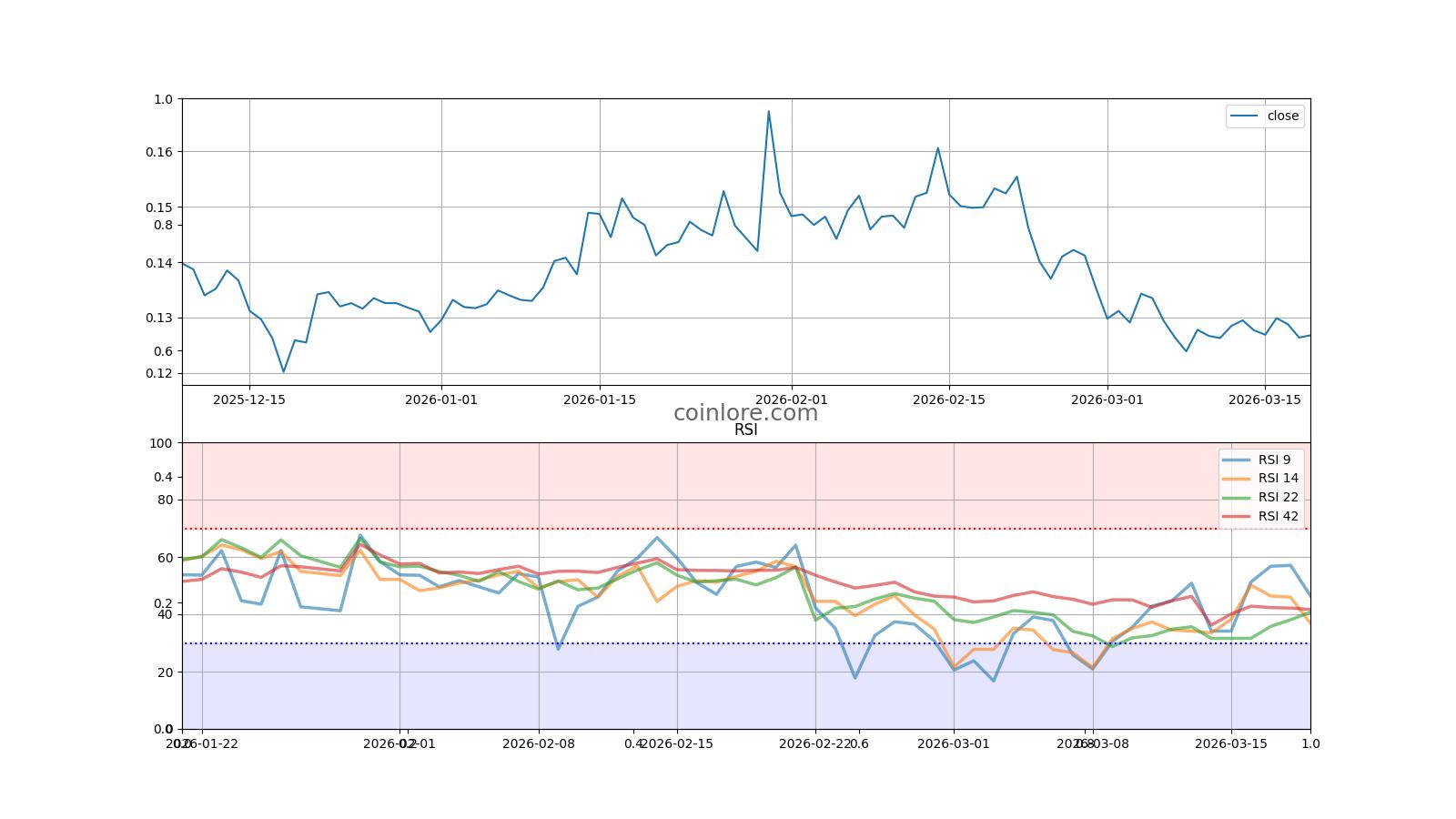 Göztepe S.K. Fan Token RSI indicator