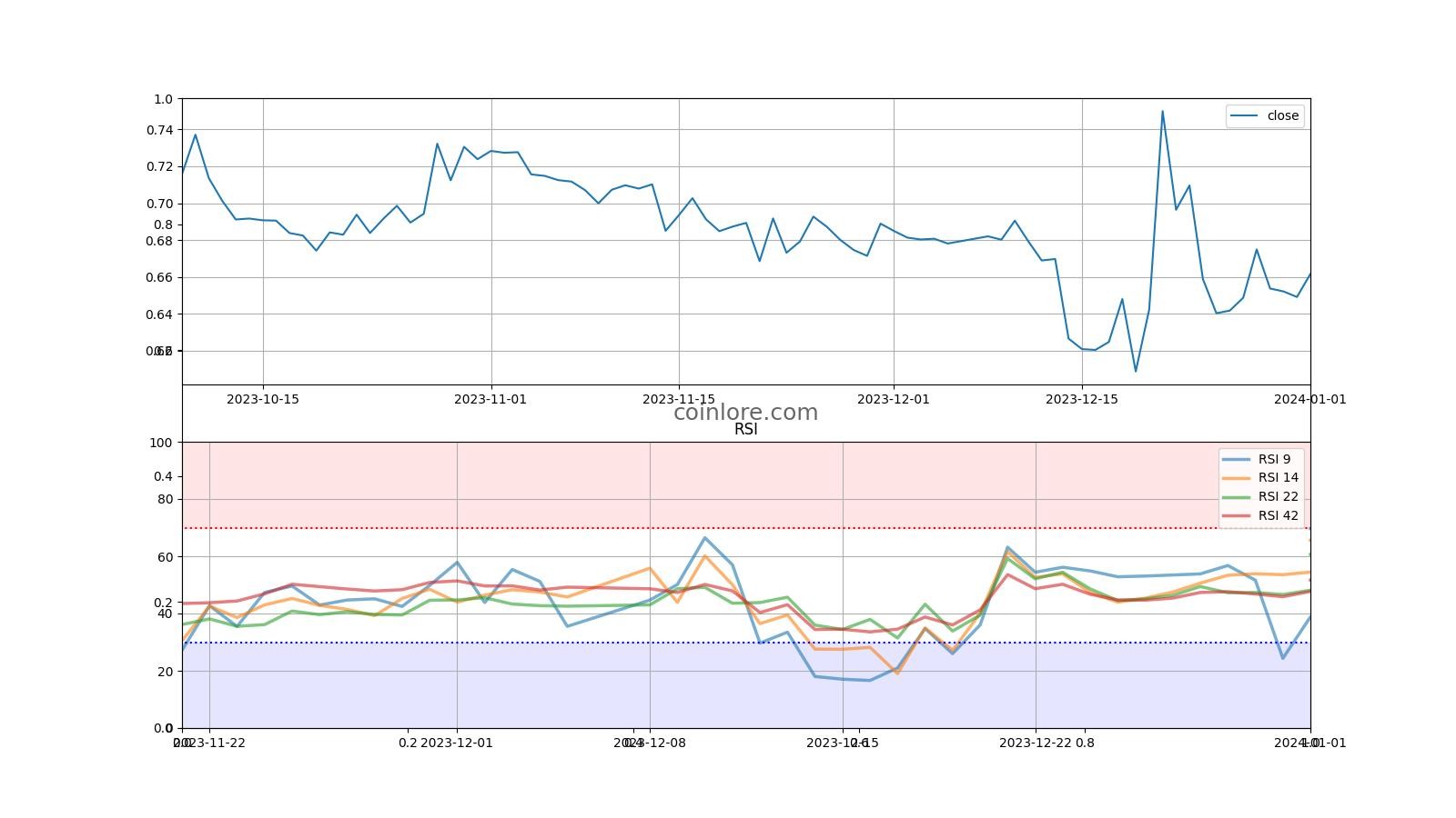 Göztepe S.K. Fan Token RSI indicator