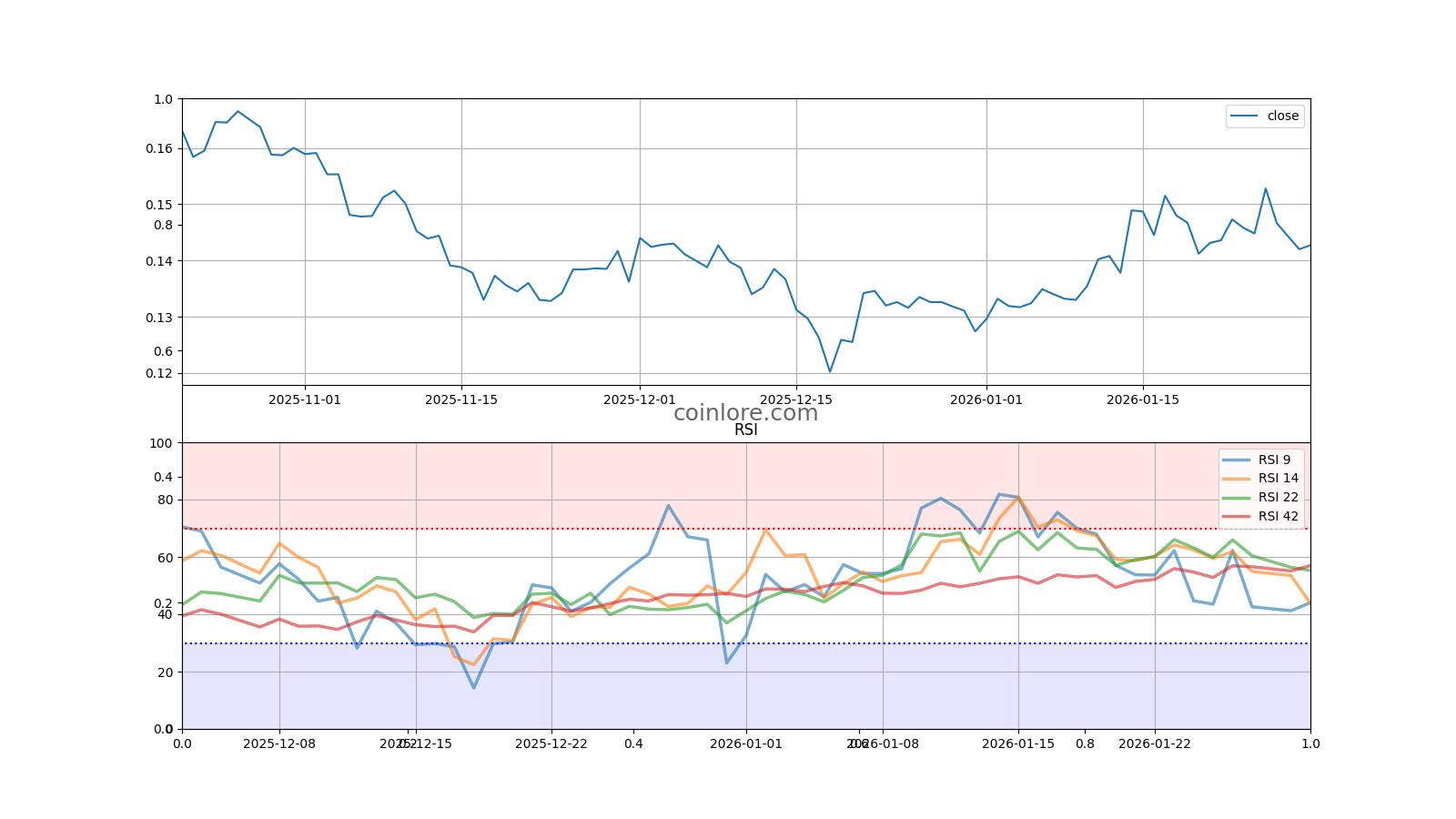 Göztepe S.K. Fan Token RSI indicator