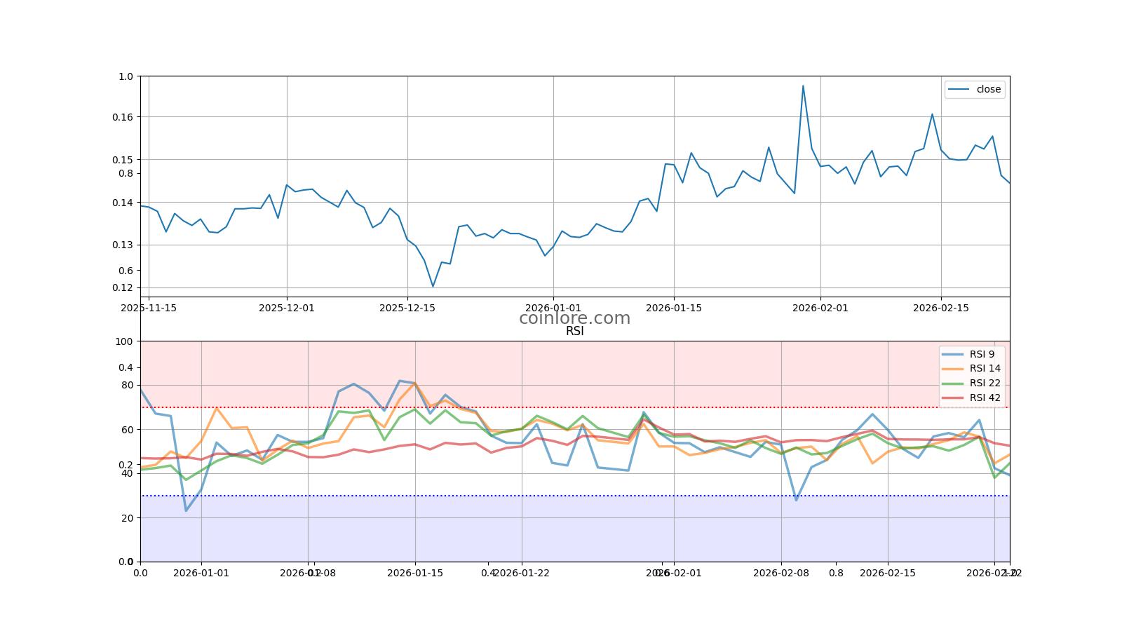 Göztepe S.K. Fan Token RSI indicator