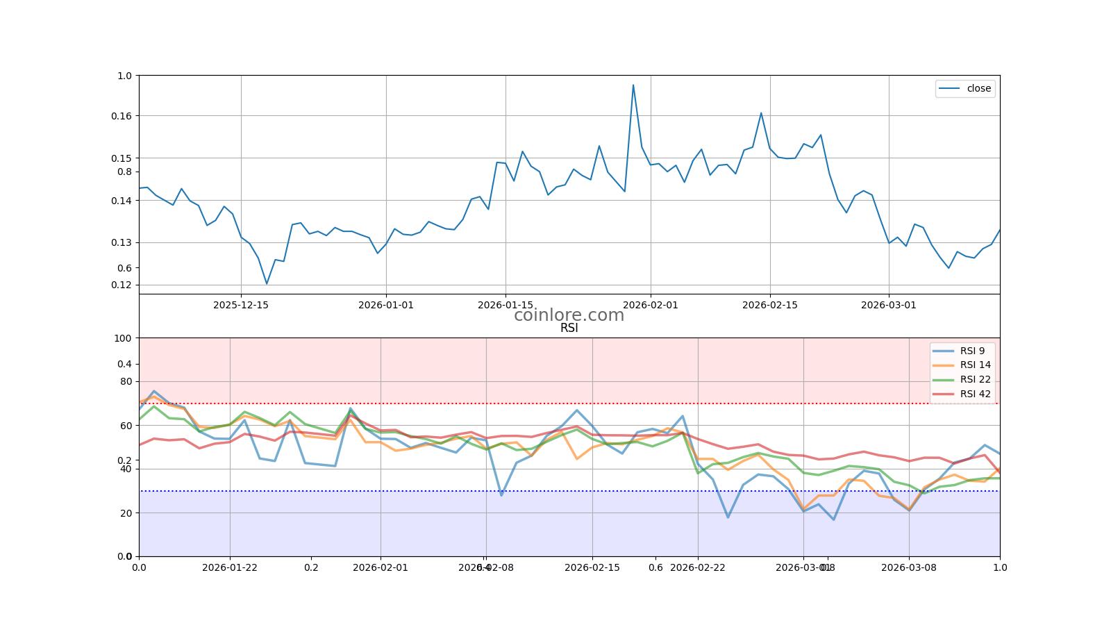 Göztepe S.K. Fan Token RSI indicator