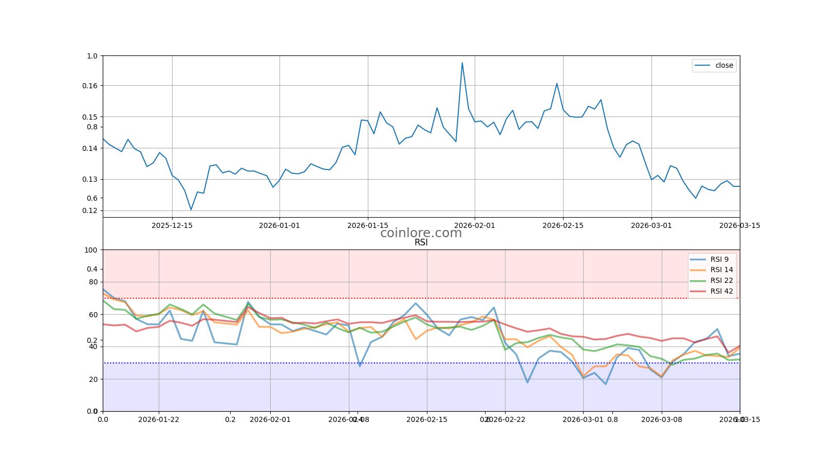 Göztepe S.K. Fan Token RSI indicator