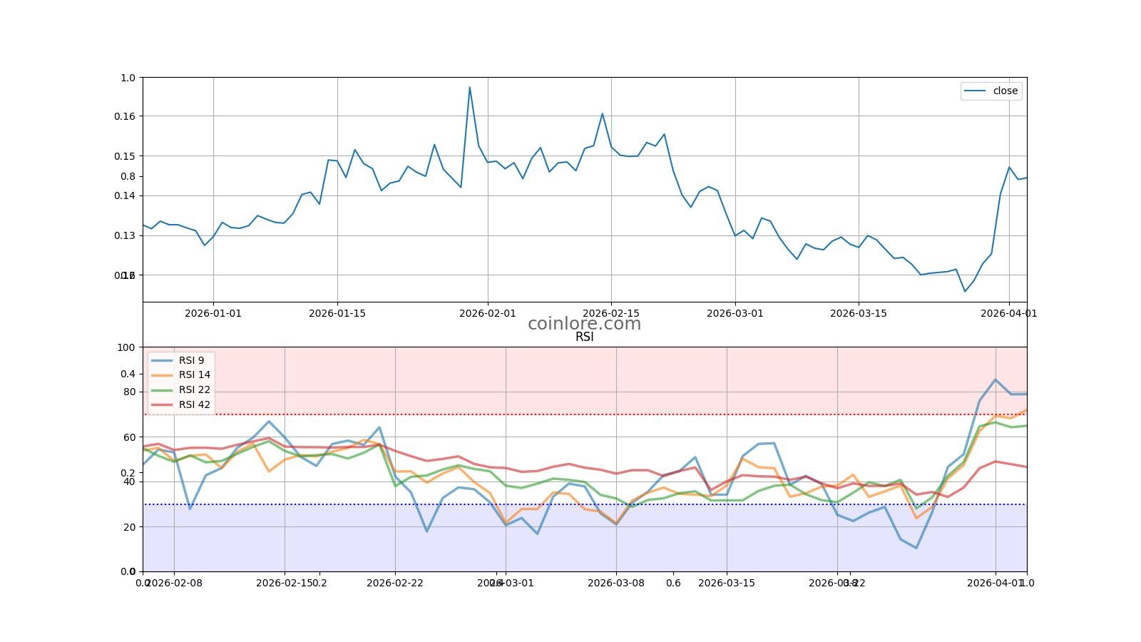 Göztepe S.K. Fan Token RSI indicator