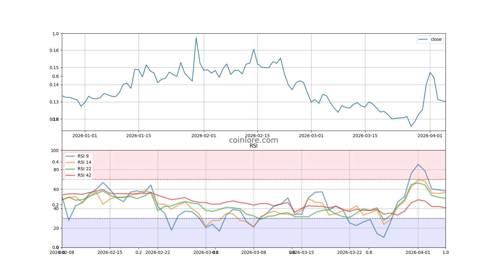 Göztepe S.K. Fan Token RSI indicator