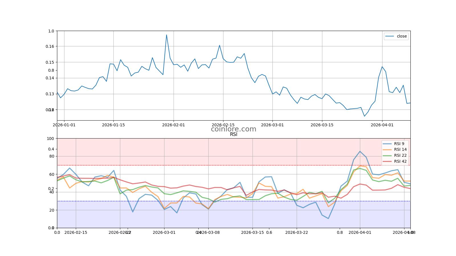Göztepe S.K. Fan Token RSI indicator