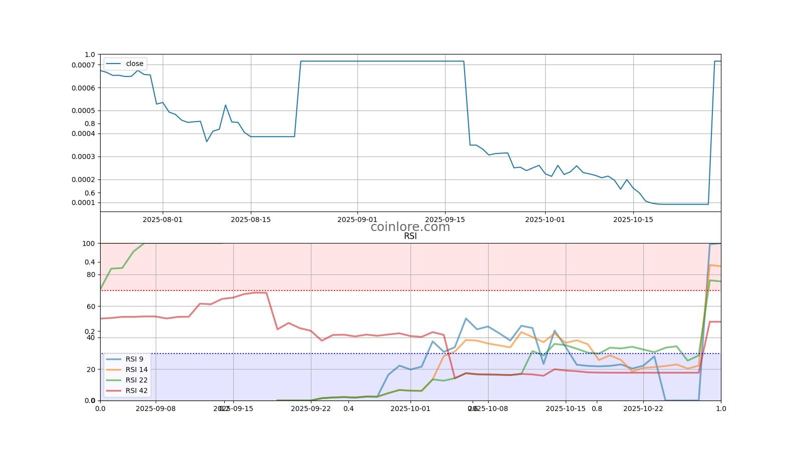 GPTVerse RSI indicator