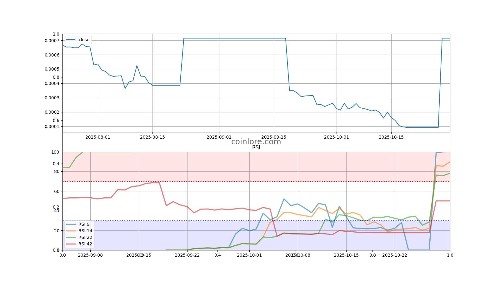 GPTVerse RSI indicator