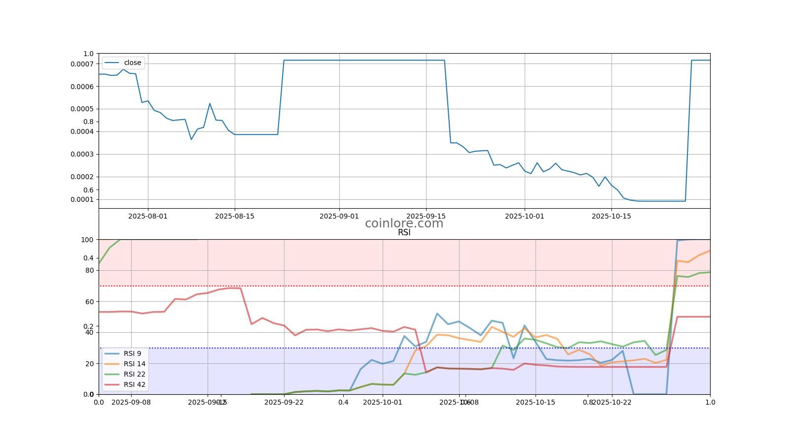 GPTVerse RSI indicator