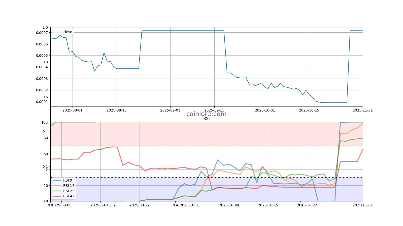 GPTVerse RSI indicator