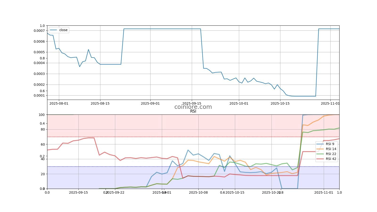 GPTVerse RSI indicator