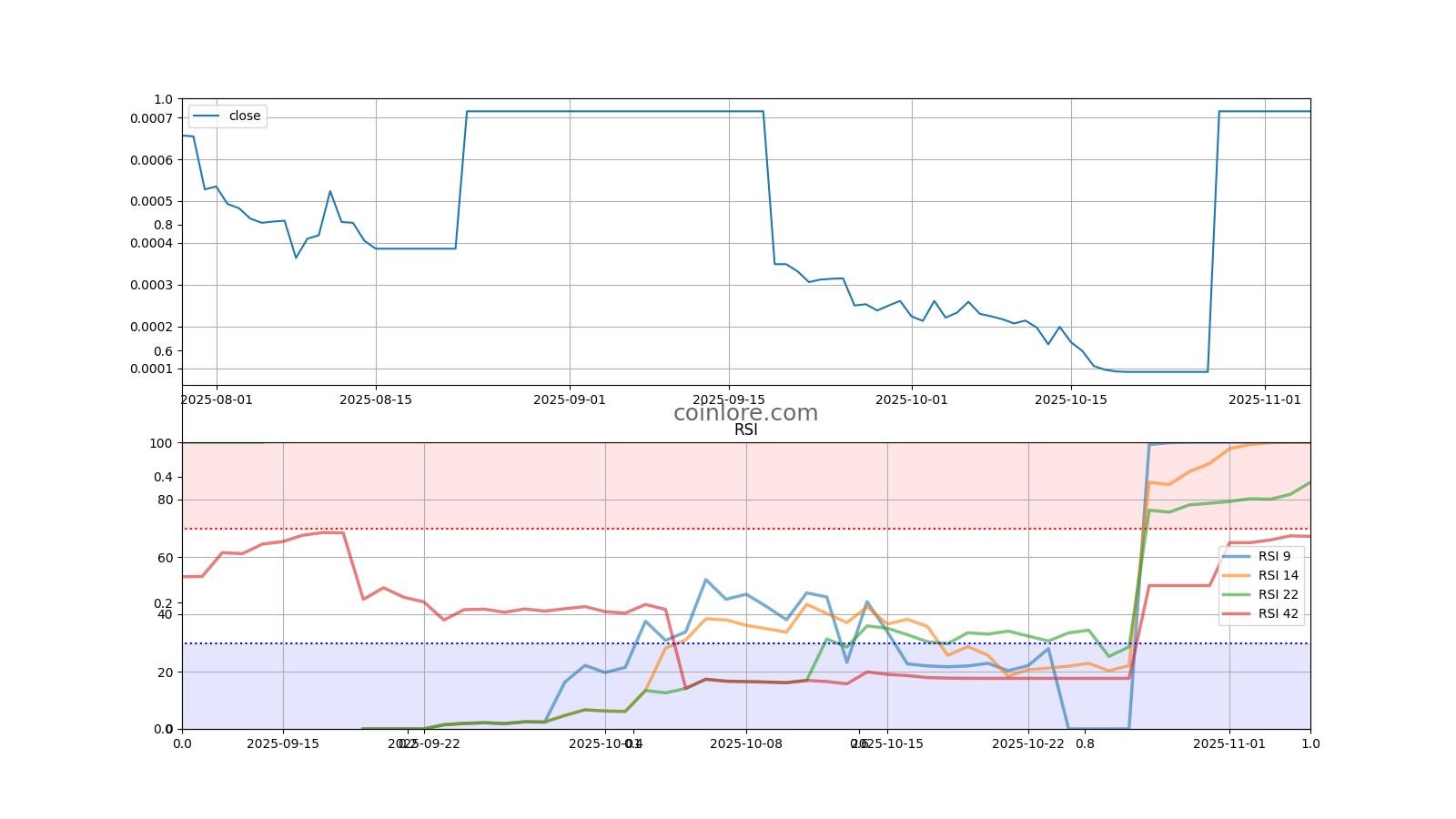 GPTVerse RSI indicator