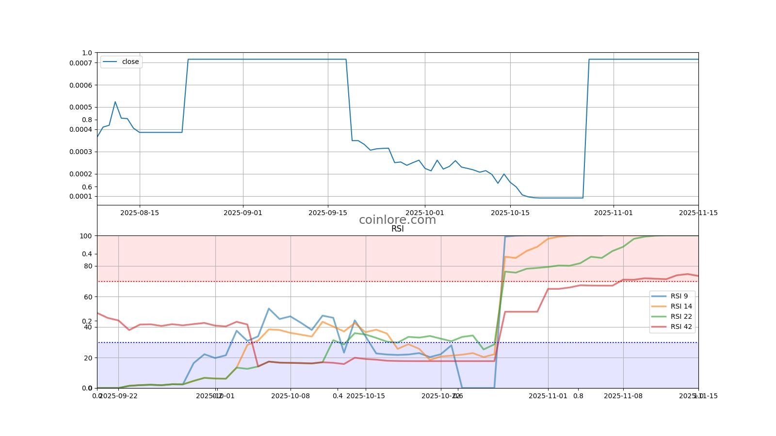 GPTVerse RSI indicator