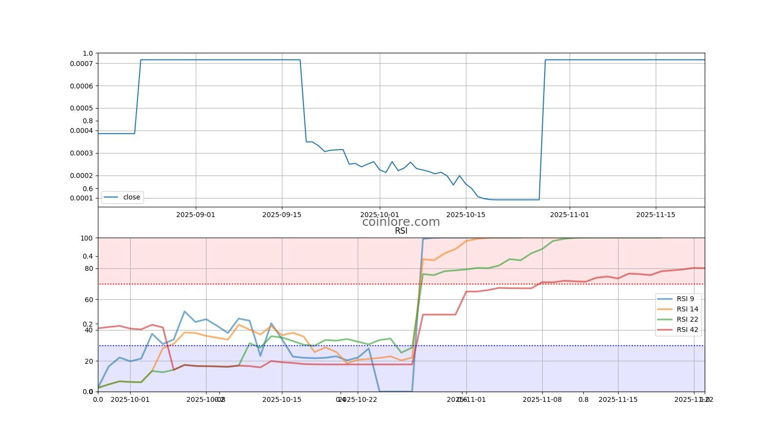 GPTVerse RSI indicator