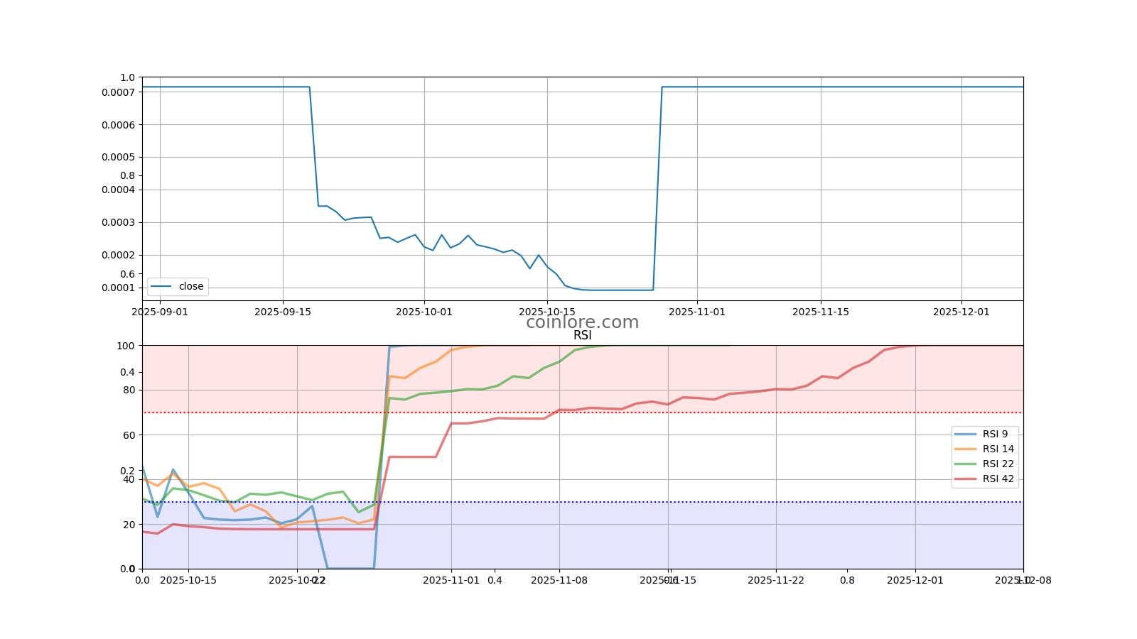 GPTVerse RSI indicator