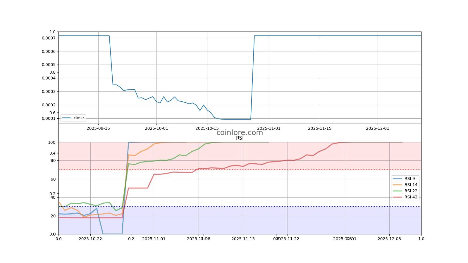GPTVerse RSI indicator