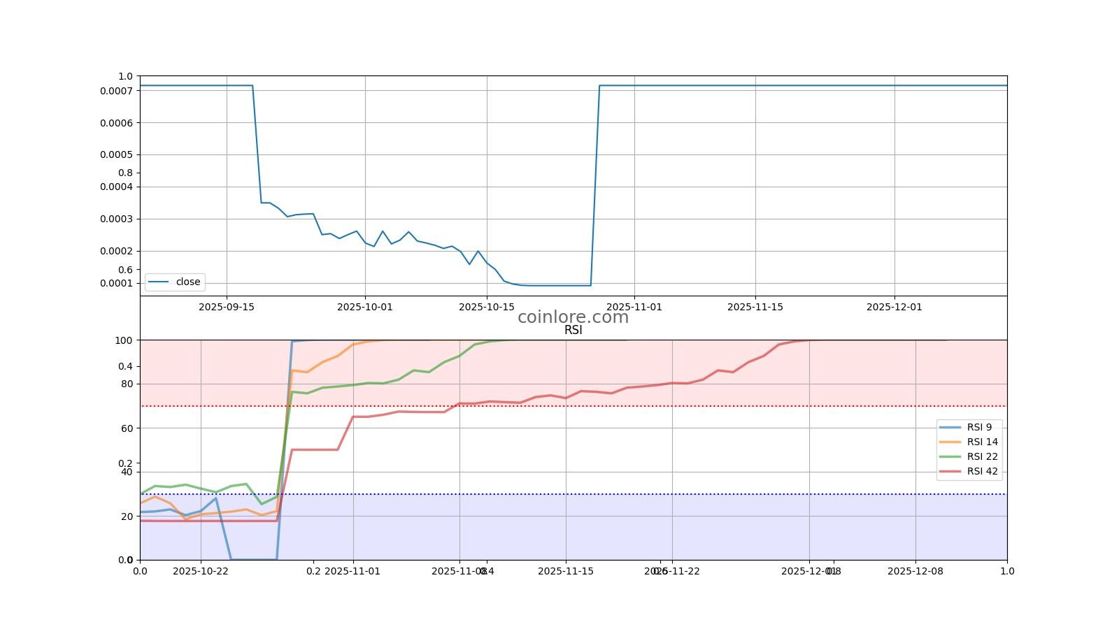 GPTVerse RSI indicator