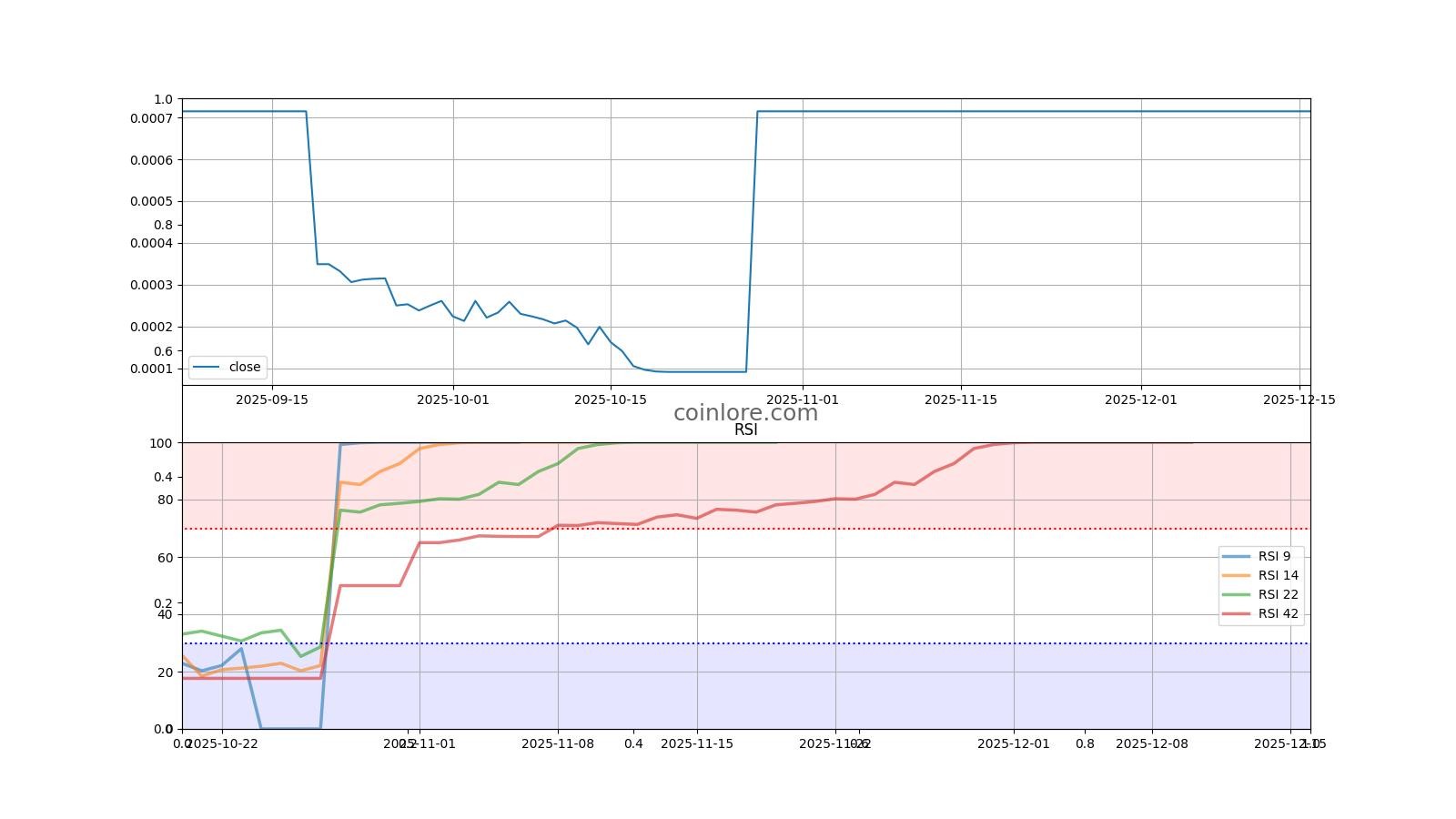 GPTVerse RSI indicator