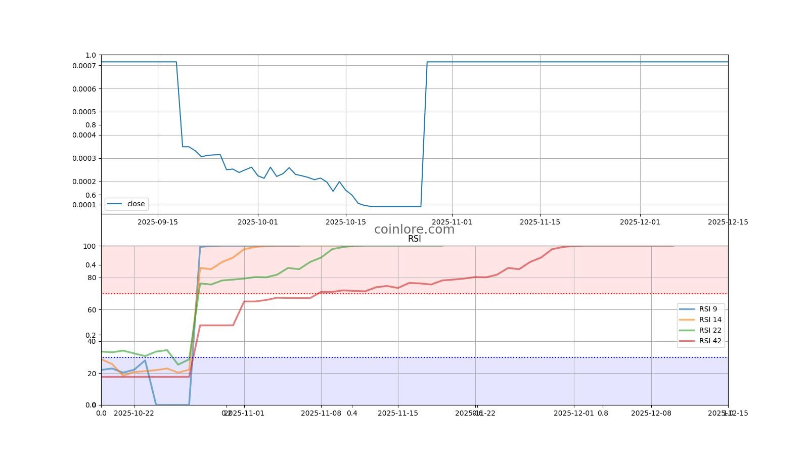 GPTVerse RSI indicator