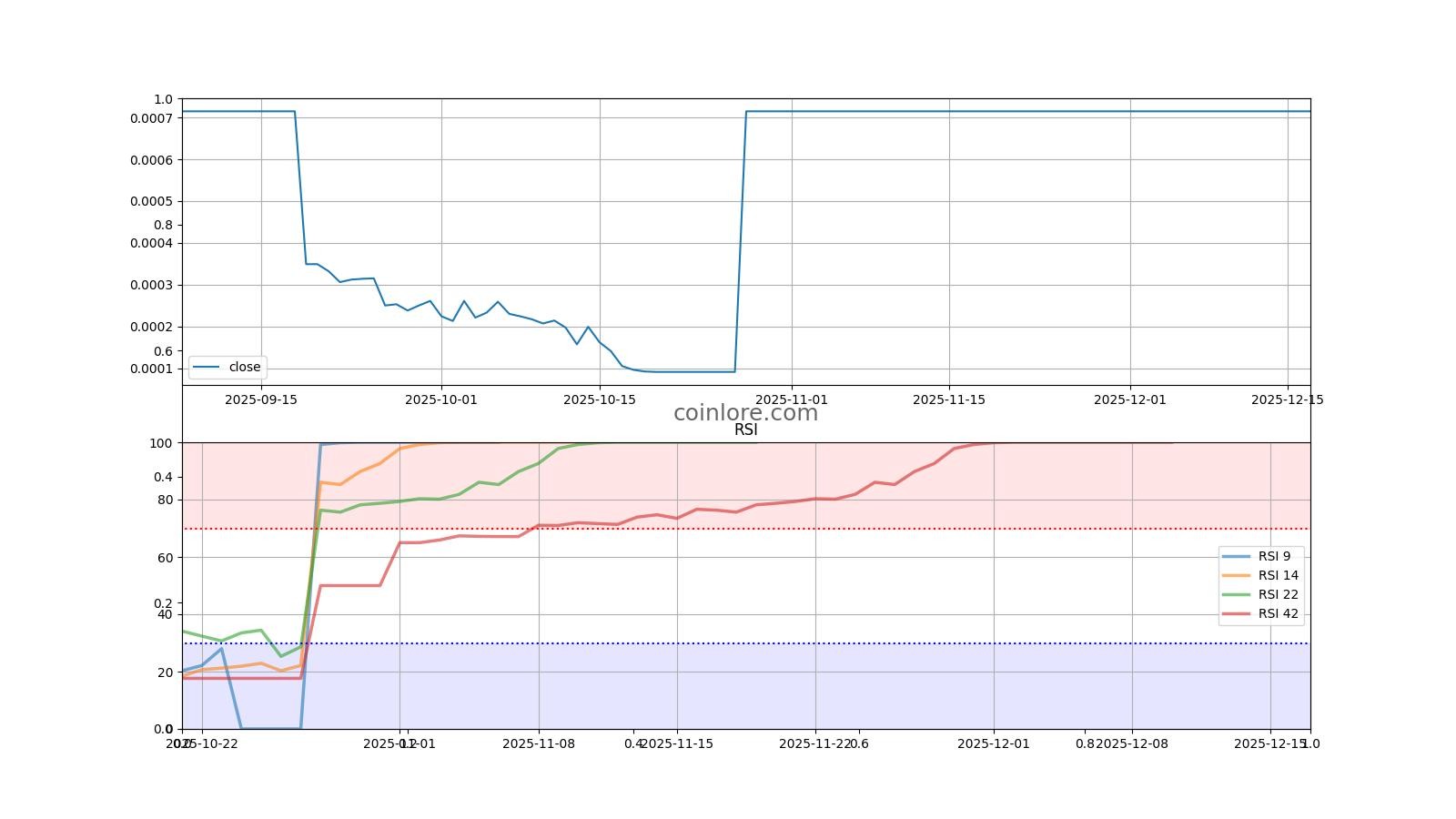 GPTVerse RSI indicator