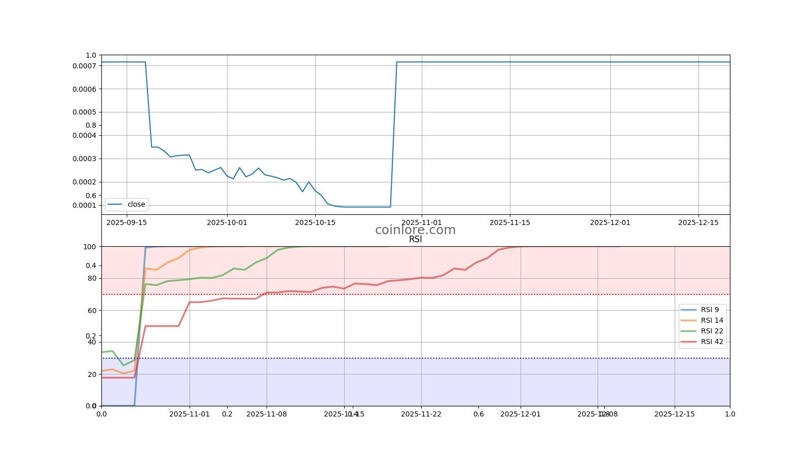 GPTVerse RSI indicator