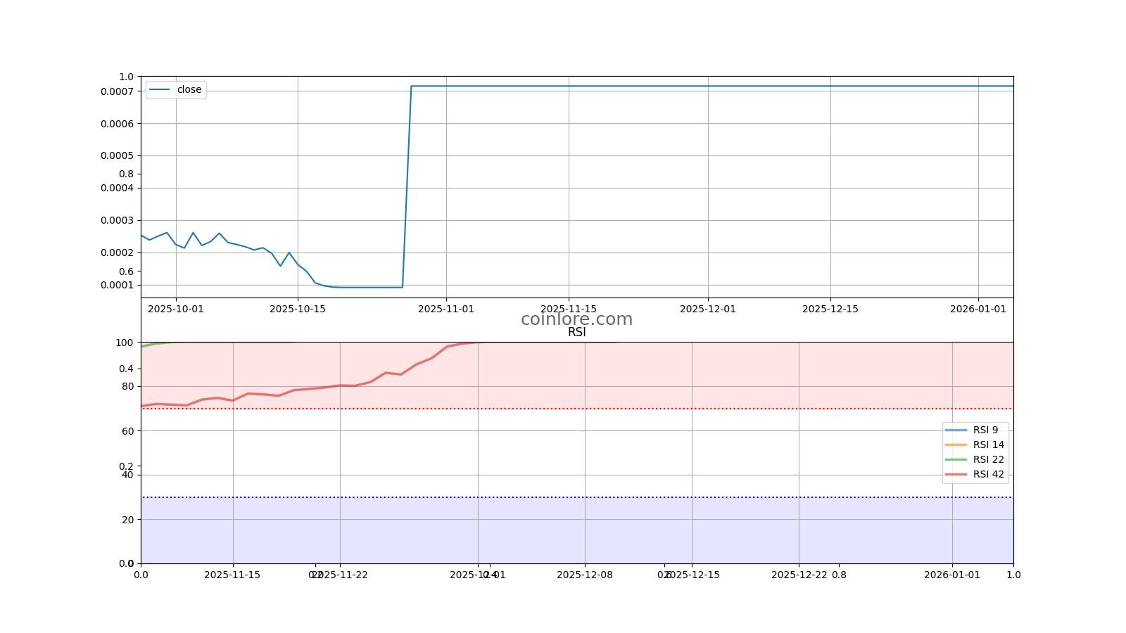 GPTVerse RSI indicator
