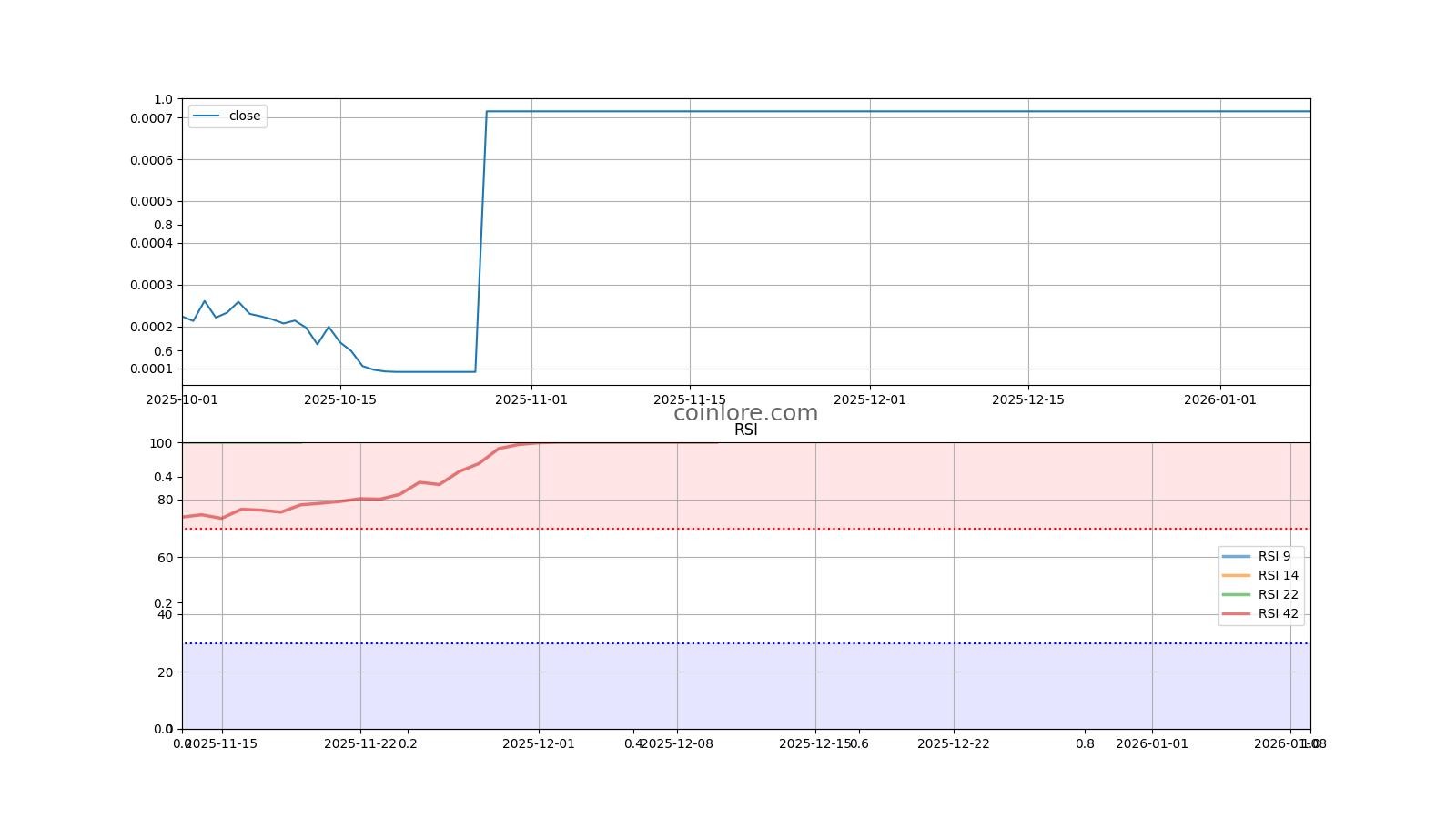 GPTVerse RSI indicator
