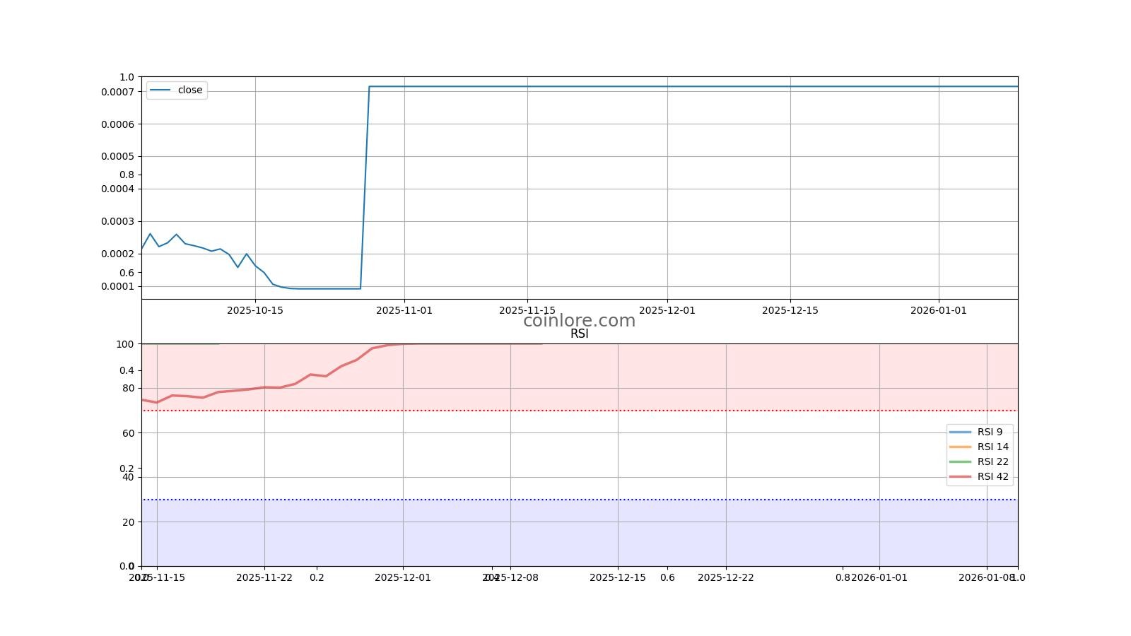 GPTVerse RSI indicator