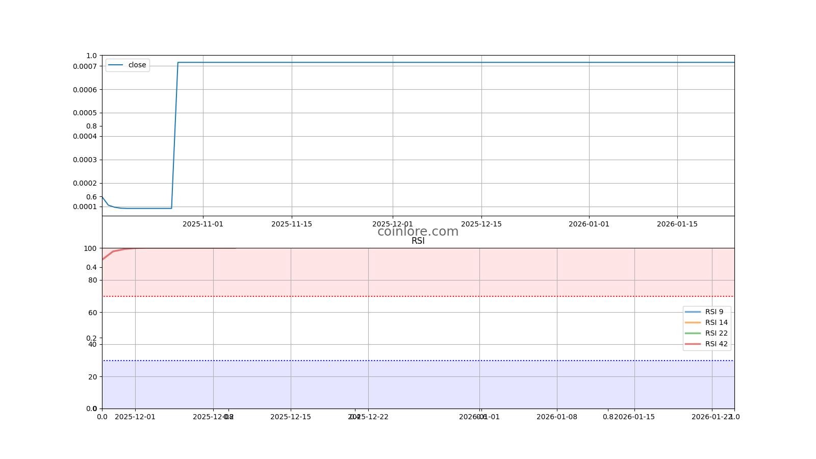 GPTVerse RSI indicator