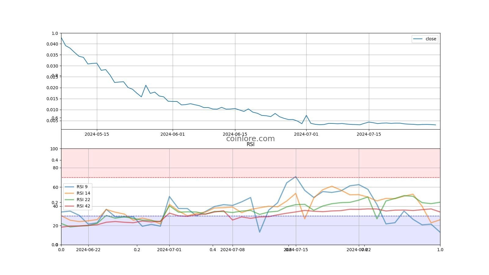 GPTVerse RSI indicator