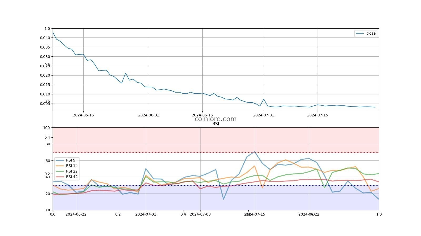 GPTVerse RSI indicator